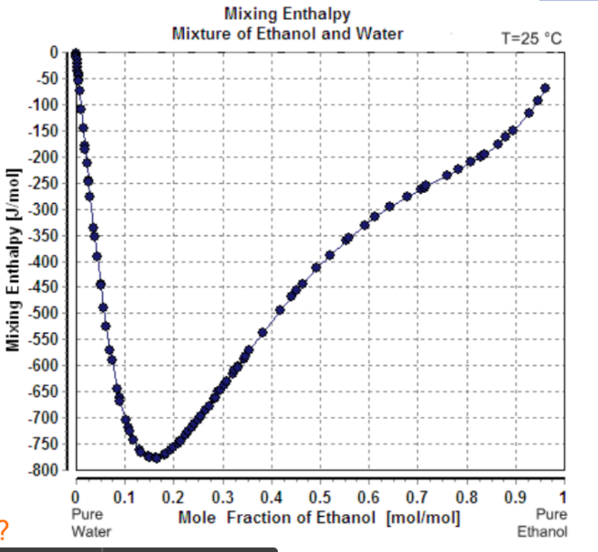 Solved Mixing Enthalpy Whats the max temperature change? | Chegg.com