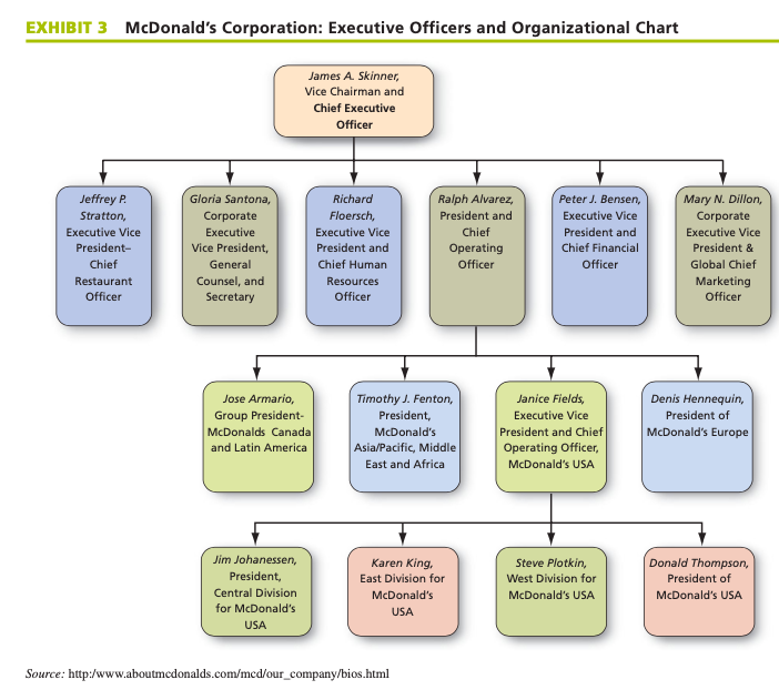 Solved 1. What type of organizational chart is illustrated | Chegg.com