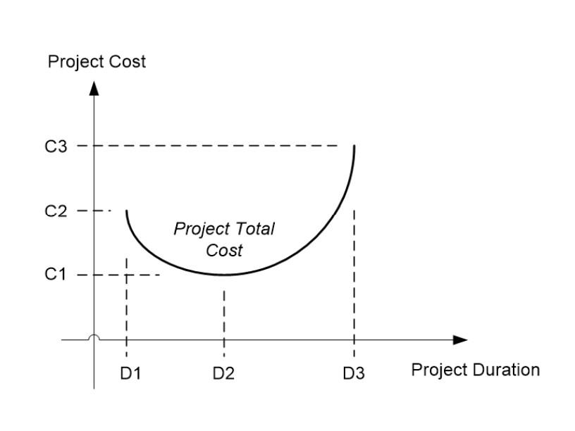 Solved The curve shows the total project costs of all | Chegg.com
