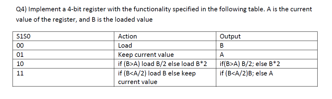 Solved Q4) Implement a 4-bit register with the functionality | Chegg.com