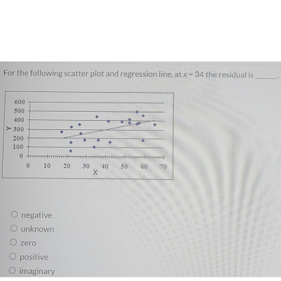 Solved For the following scatter plot and regression line, | Chegg.com