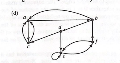 Solved 6 Consider The Directed Multigraph In Exercise 1d 
