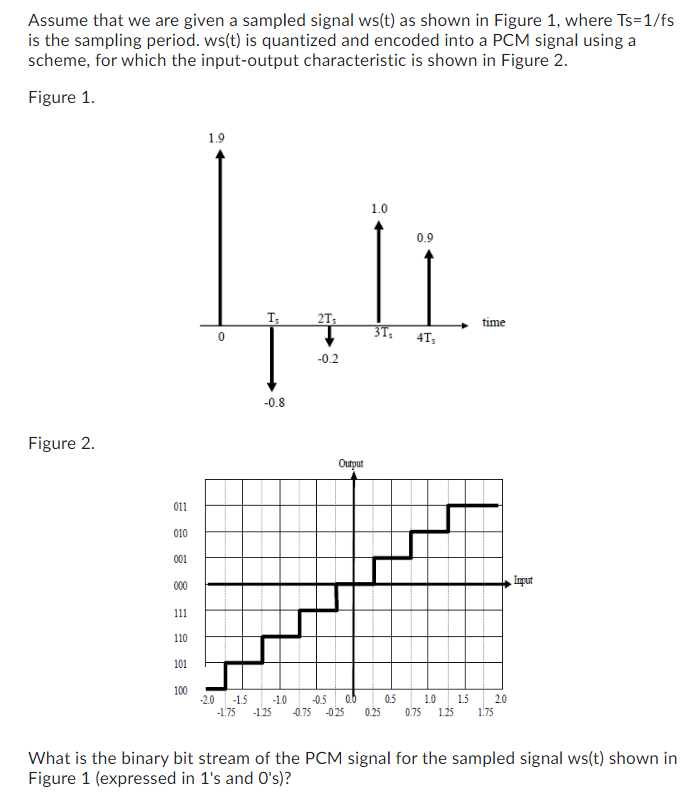 Solved Assume that we are given a sampled signal ws(t) as | Chegg.com