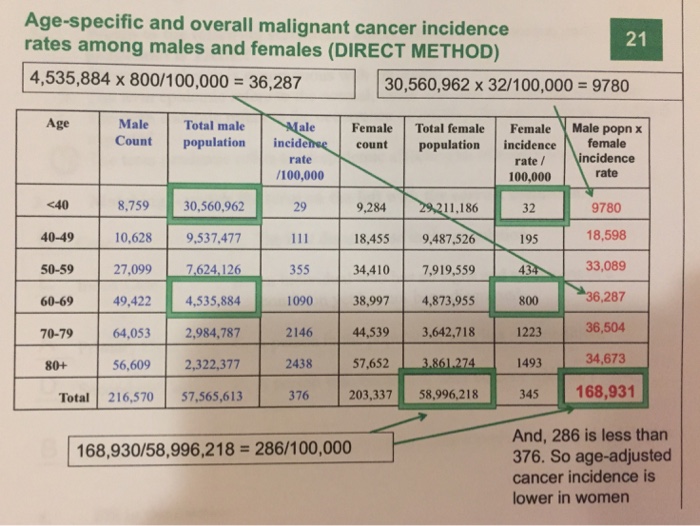 Solved a) Calculate the age-adjusted incidence rate for | Chegg.com