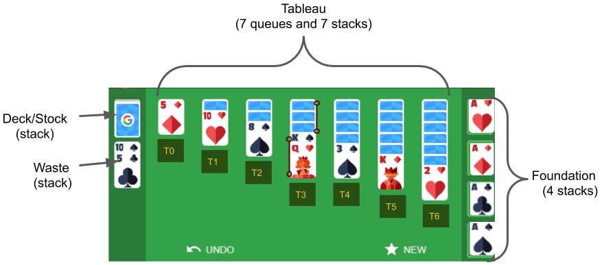 create a variation of the popular card game SOLITAIRE | Chegg.com