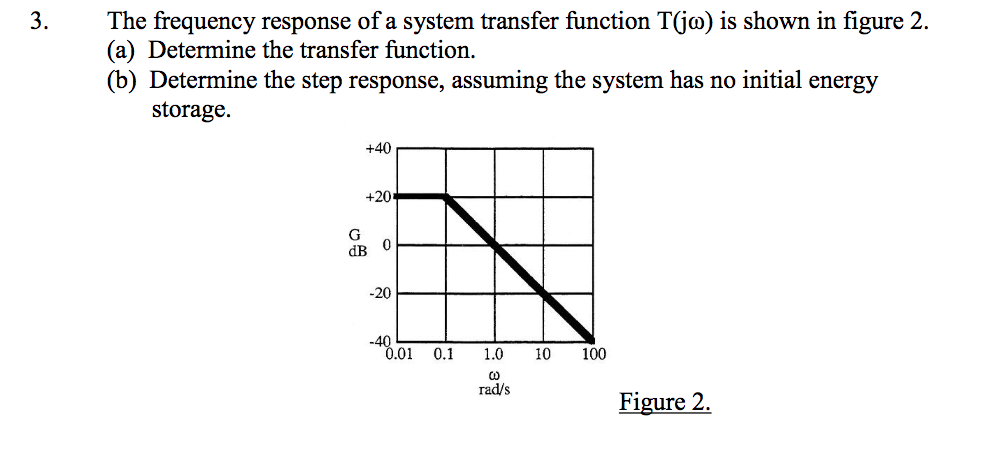 Solved The frequency response of a system transfer function | Chegg.com