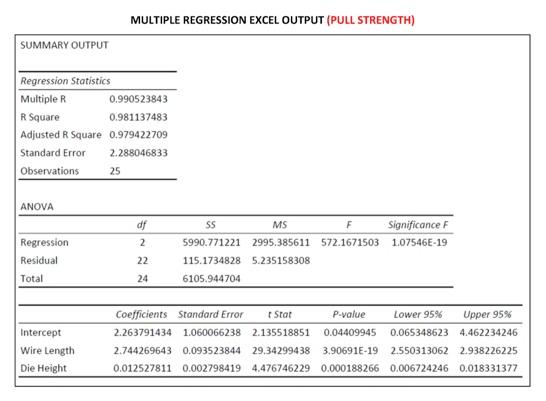 Solved MULTIPLE REGRESSION EXCEL OUTPUT (PULL STRENGTH) | Chegg.com