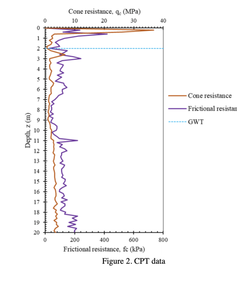Solved For the CPT data shown in Figure 3, classify the | Chegg.com