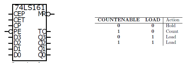 4 - Consider the 74161 counter circuit below. Both | Chegg.com