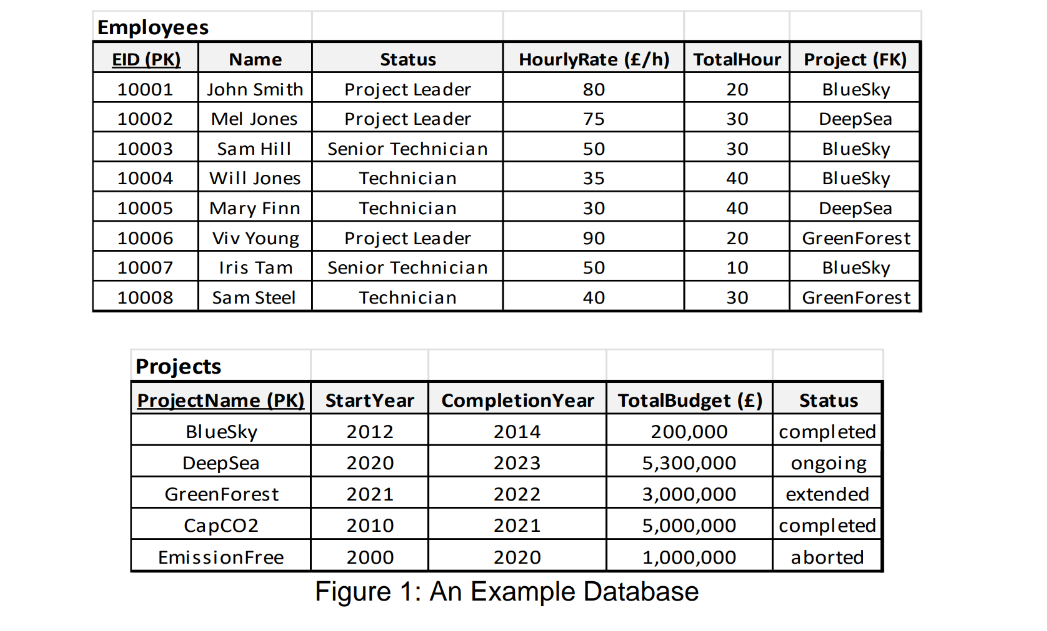 Solved An example relational database is given in Figure 1: | Chegg.com