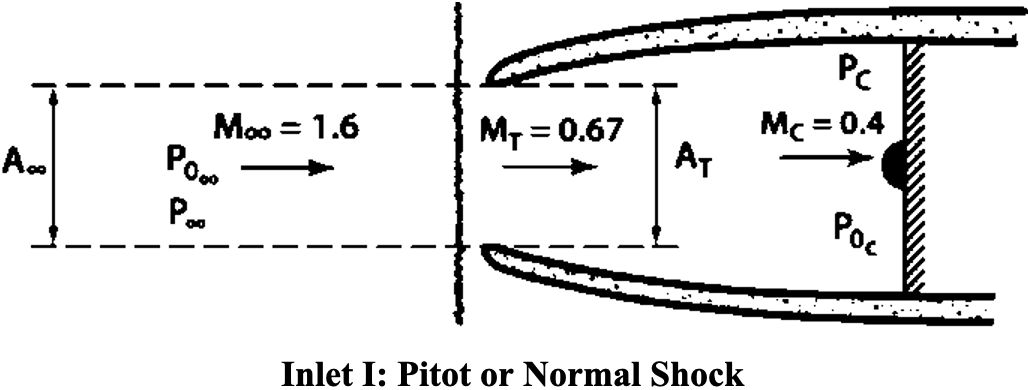 Solved Consider the Inlet 1, operating at its design Mach | Chegg.com