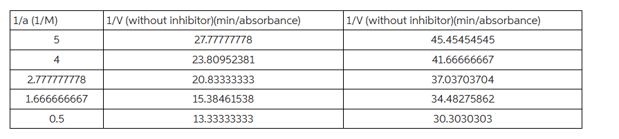 \begin{tabular}{|c|c|c|} \hline 1/a(1/M) & 1/V | Chegg.com