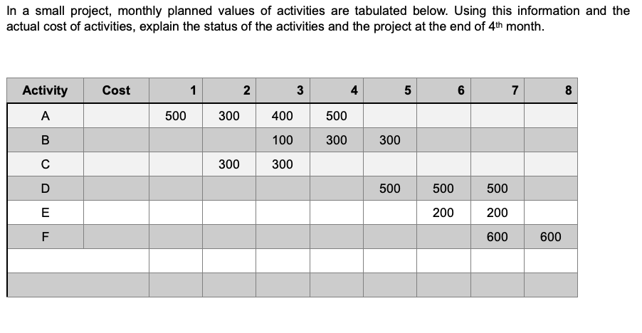 Solved In a small project, monthly planned values of | Chegg.com