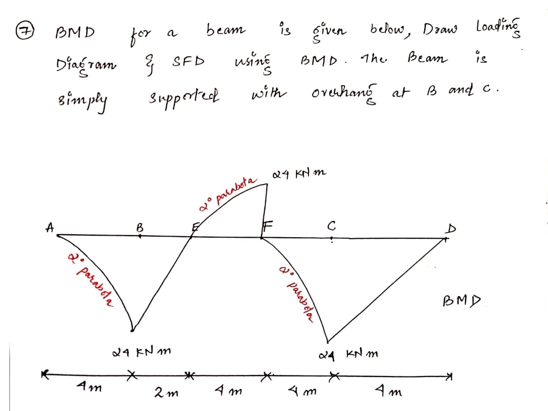 Solved (7) BMD ﻿for a beam is ﻿given below, Draw Loading | Chegg.com