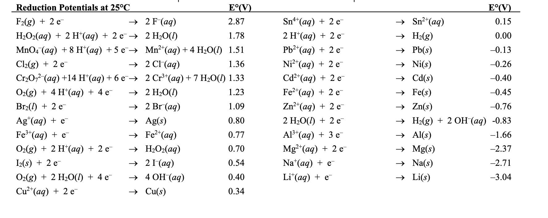 Solved Use the table of standard reduction potentials to | Chegg.com