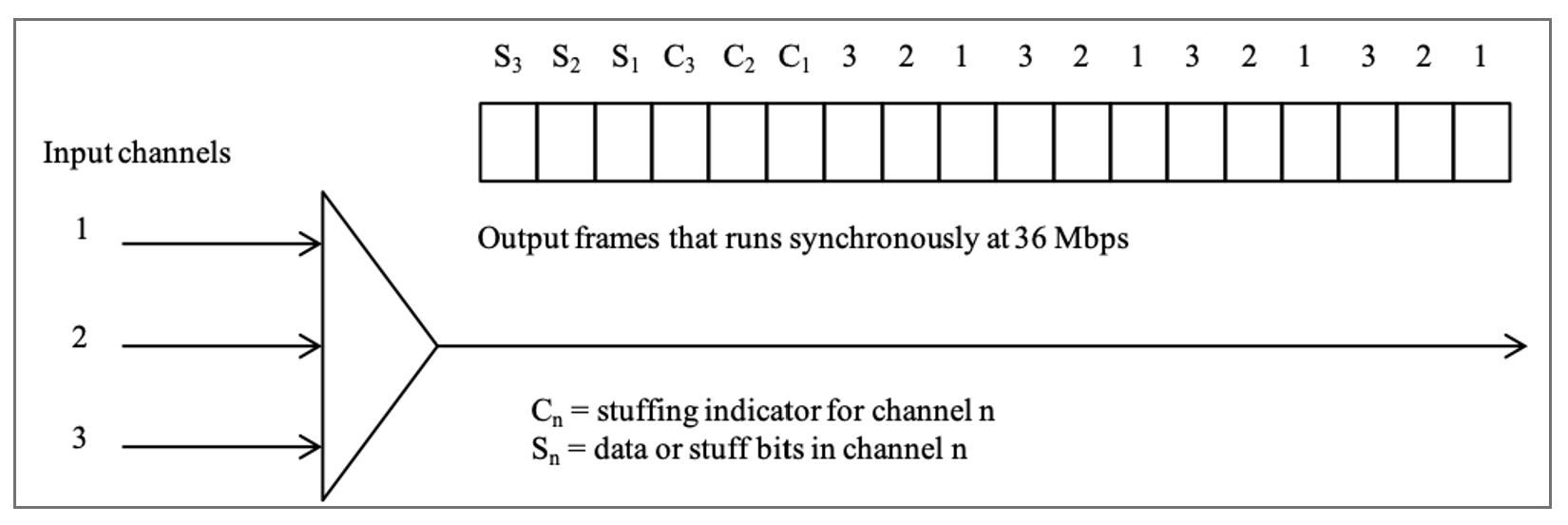 Solved Assume synchronous time division multiplexer with | Chegg.com