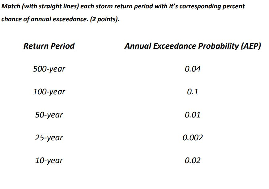 Solved Match (with straight lines) each storm return period | Chegg.com