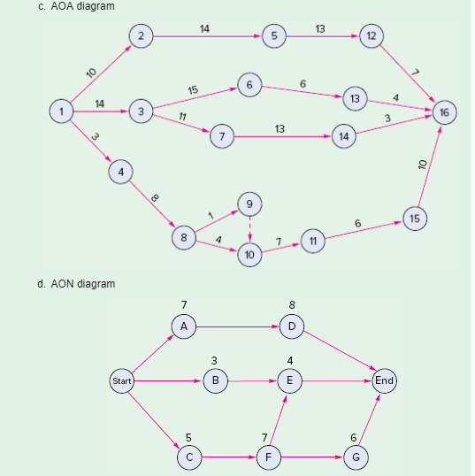 Solved For each of the following network diagrams, determine | Chegg.com