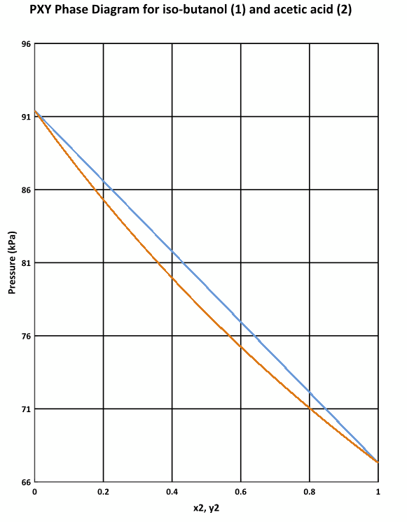 Solved 2. (20 points) Phase Diagrams On the attached PXY | Chegg.com
