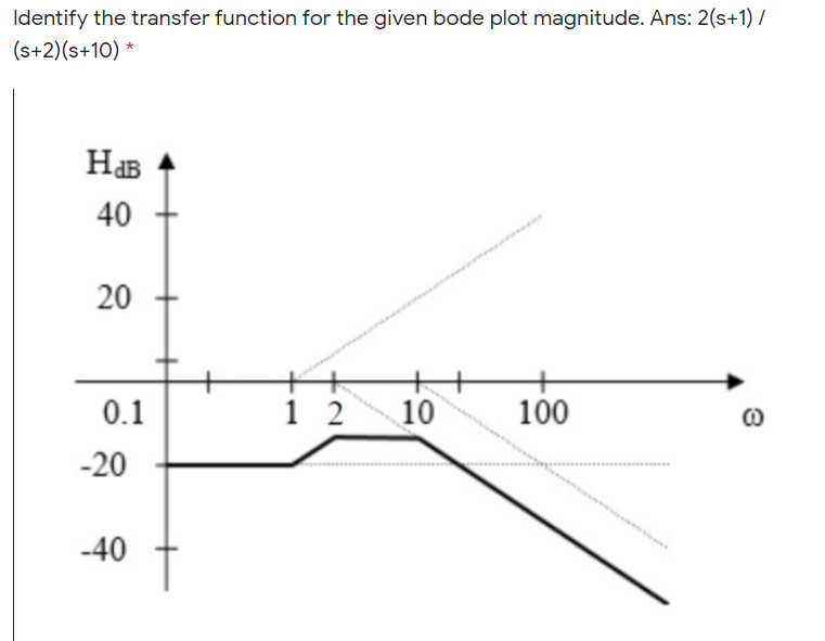 Solved Identify the transfer function for the given bode | Chegg.com