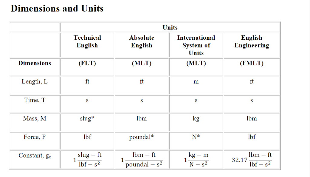 Solved Dimensions and Units Units Technical English | Chegg.com