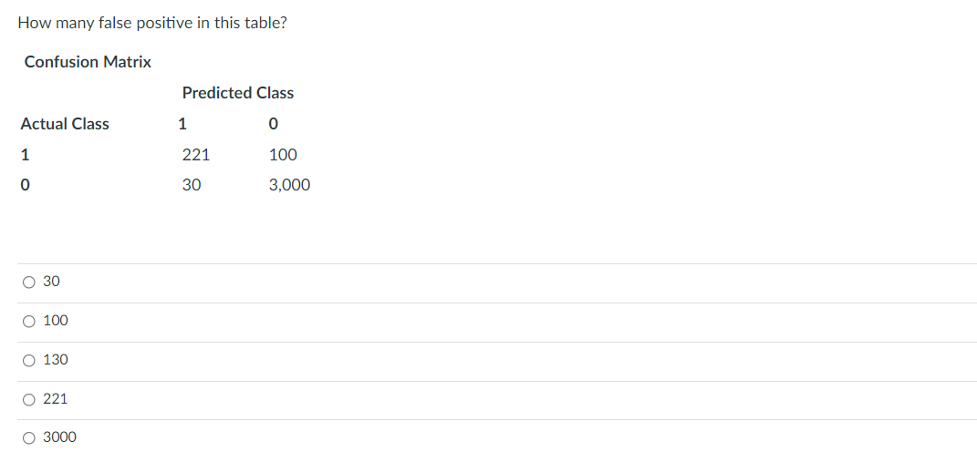 Solved How many false positive in this table? Confusion | Chegg.com