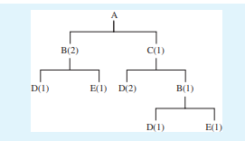 Solved Given the following product tree, explode, offset, | Chegg.com