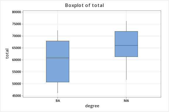 1:A: Compare your side-by-side boxplots for base and | Chegg.com