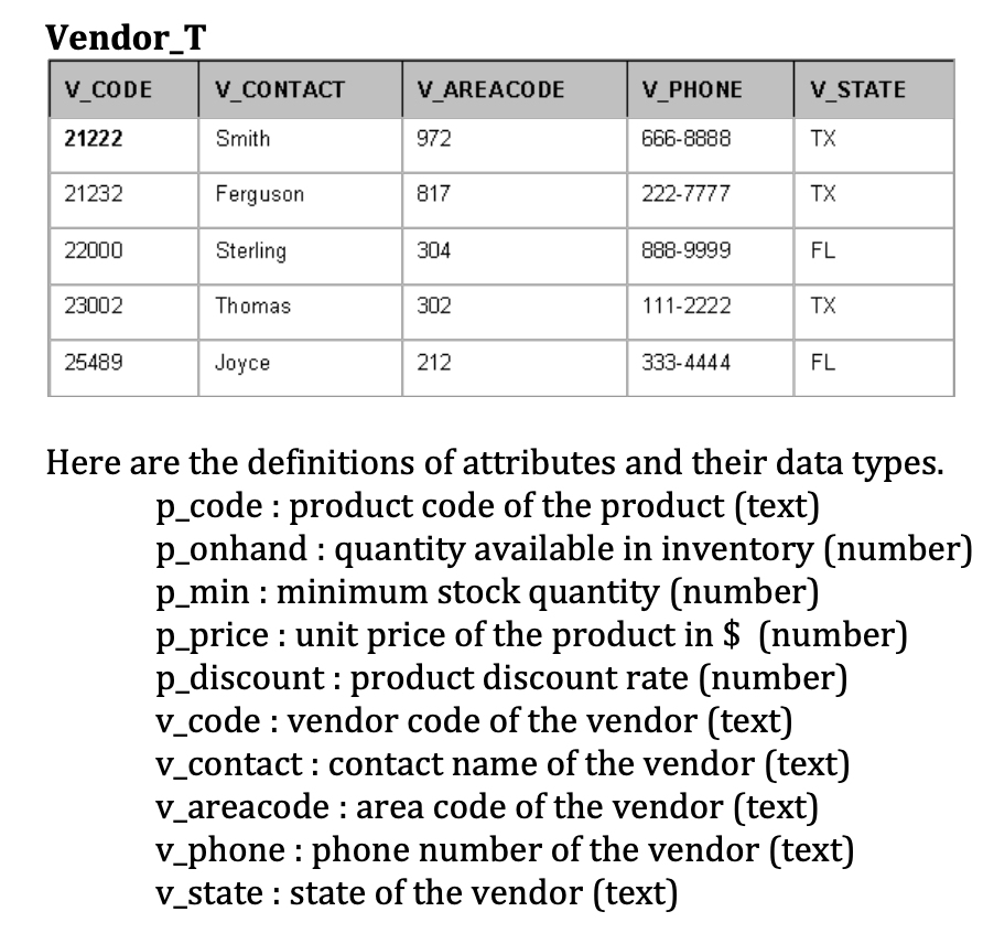 Solved PRODUCT p_code p_onhand p_min p_price p_discount | Chegg.com