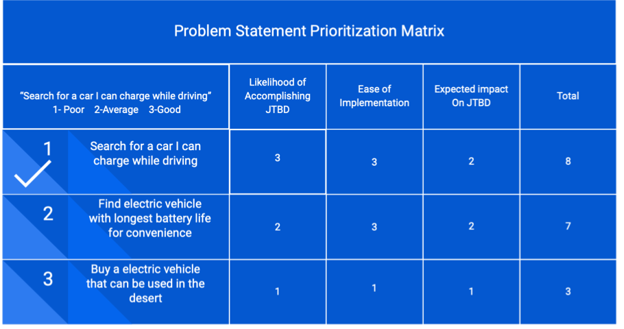 Solved Problem Statement Prioritization Matrix Likelihood of | Chegg.com