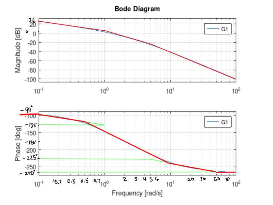 Solved Given the Bode plot, determine the transfer | Chegg.com