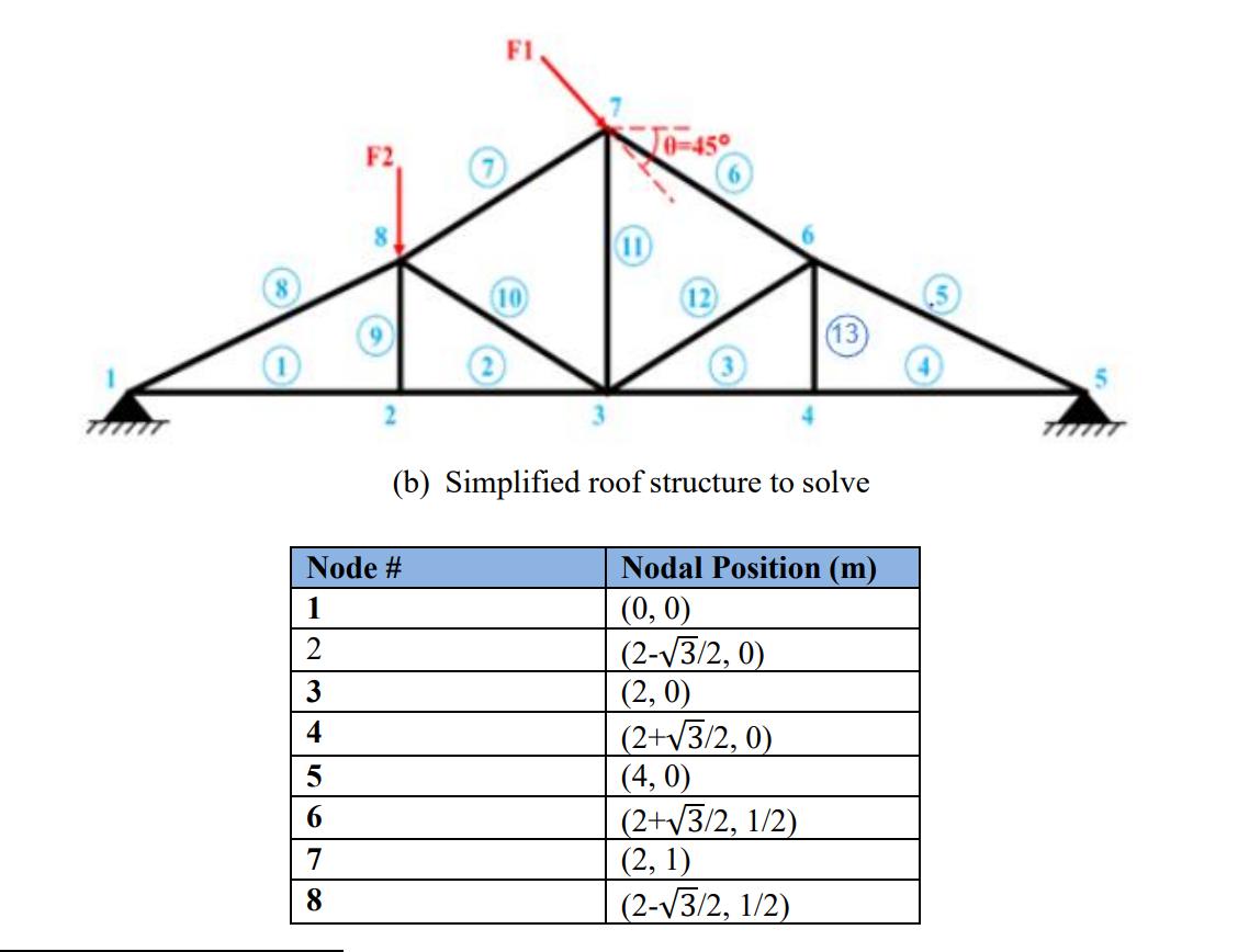 Analyze the behavior of the truss structure shown in | Chegg.com