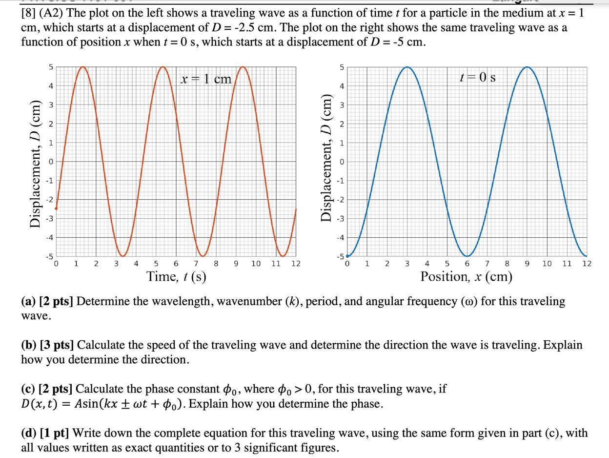 Solved [8] (A2) The plot on the left shows a traveling wave | Chegg.com