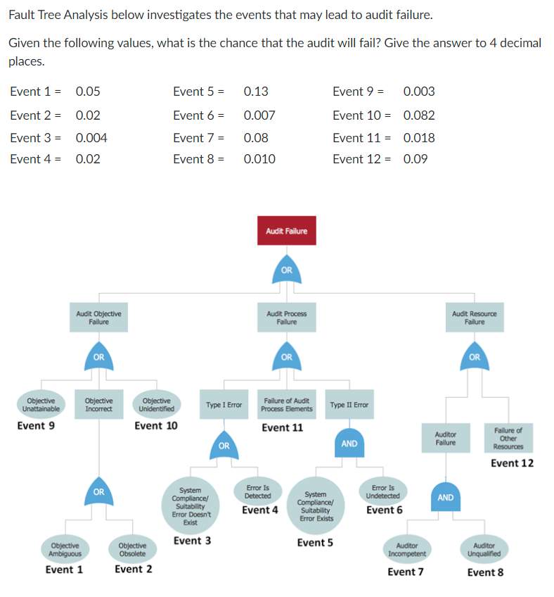 Solved Fault Tree Analysis below investigates the events | Chegg.com
