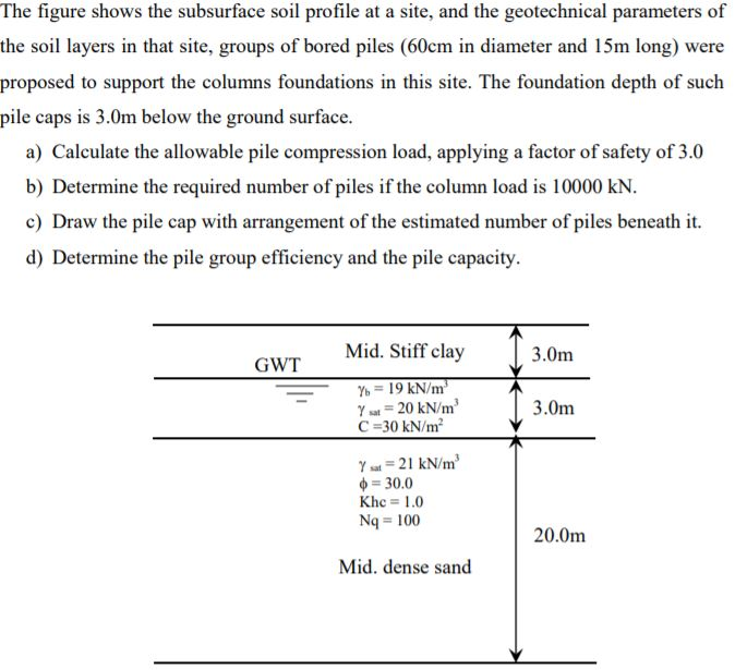 Solved The figure shows the subsurface soil profile at a | Chegg.com