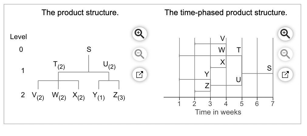 The time-phased product | Chegg.com