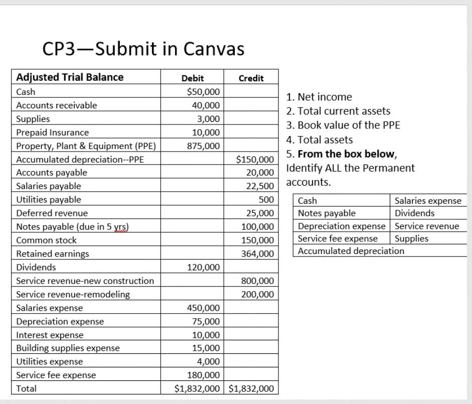 Solved CP3− Submit in Canvas 1. Net income 2. Total current | Chegg.com