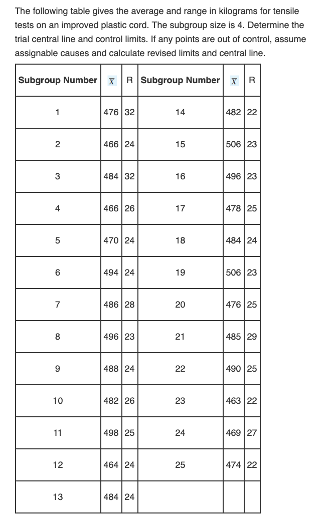 Solved The following table gives the average and range in | Chegg.com