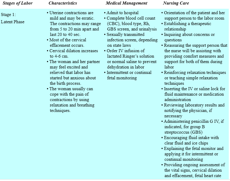 Phases And Stages Of Labor Chart