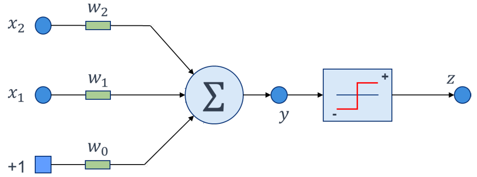 Solved You need to train a single perceptron using gradient | Chegg.com