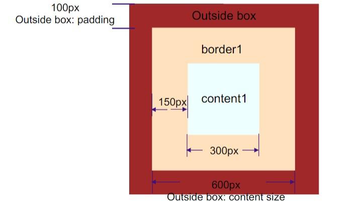 Solved Write an html and css code that will create the box | Chegg.com