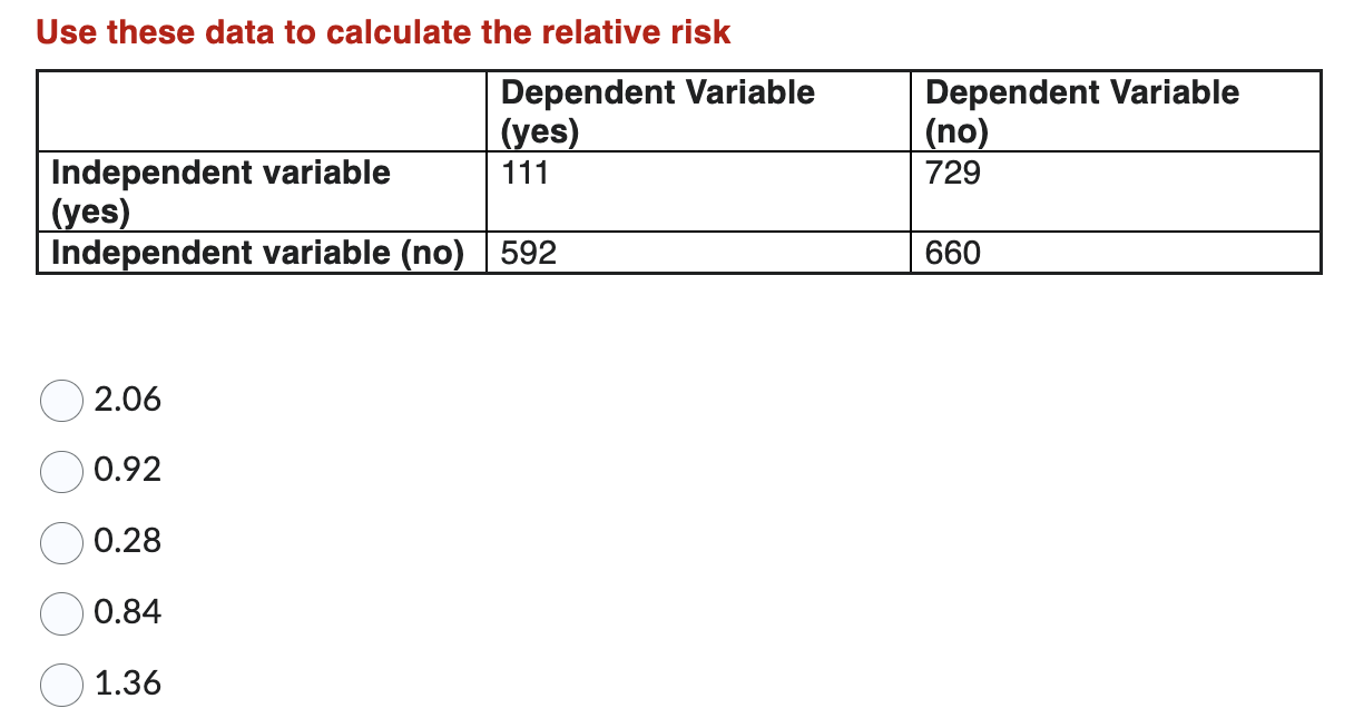 Solved Use these data to calculate the relative risk 2.06 | Chegg.com