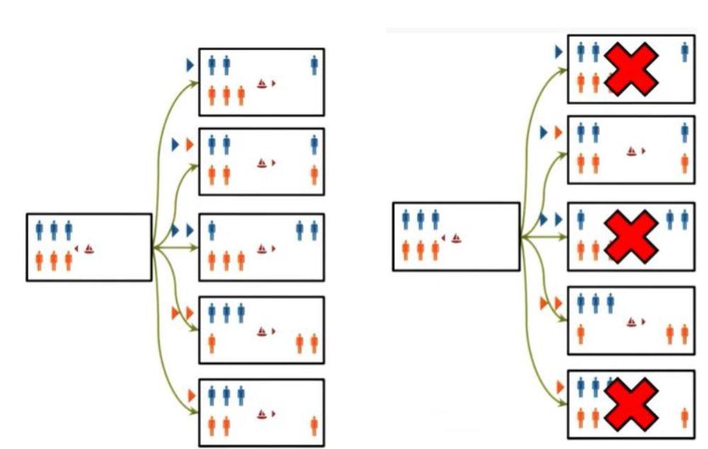 Solved Prisoners problem • 3 guards, 3 prisoners needs to | Chegg.com