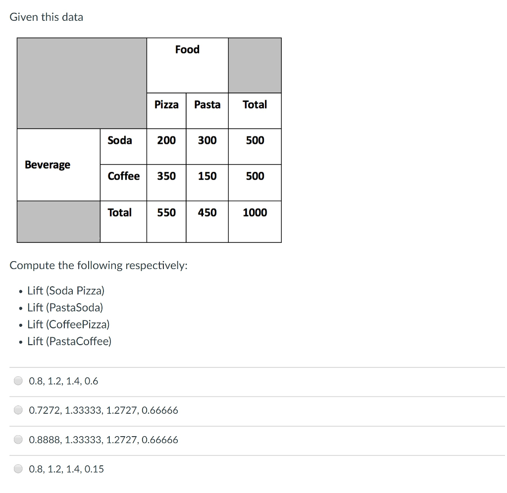Solved Calculate the Lift of the following Association rules | Chegg.com