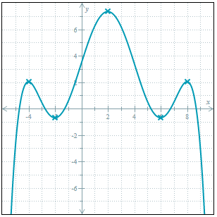 Solved Below is the graph of a polynomial function with | Chegg.com
