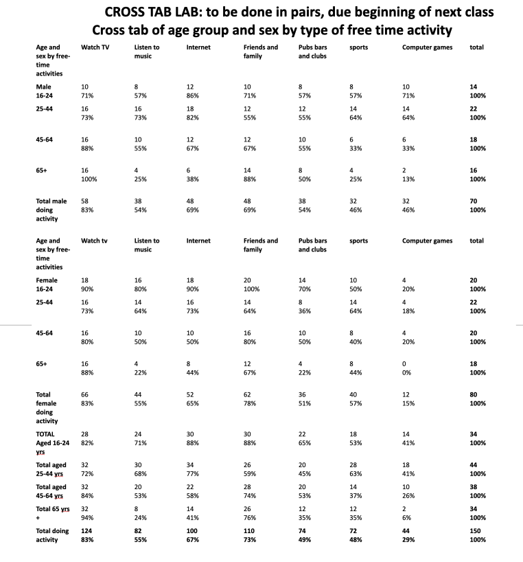 CROSS TAB LAB: to be done in pairs, due beginning of | Chegg.com