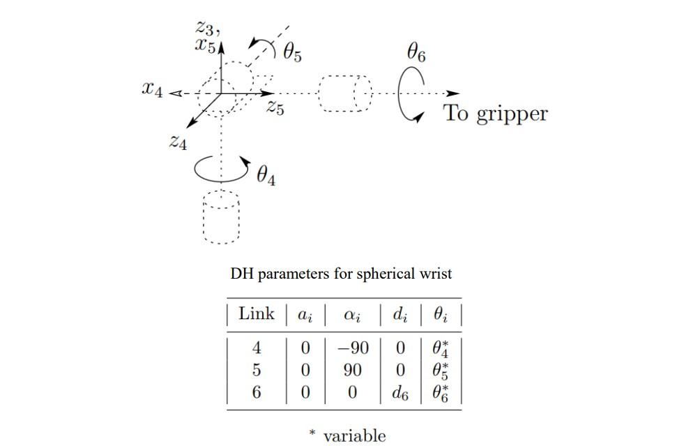 Solved DH parameters for spherical wrist * variable | Chegg.com
