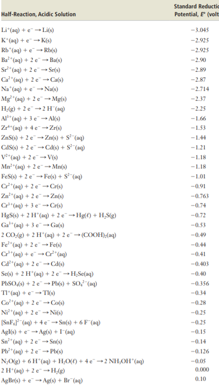Solved Using values from the table of standard reduction | Chegg.com