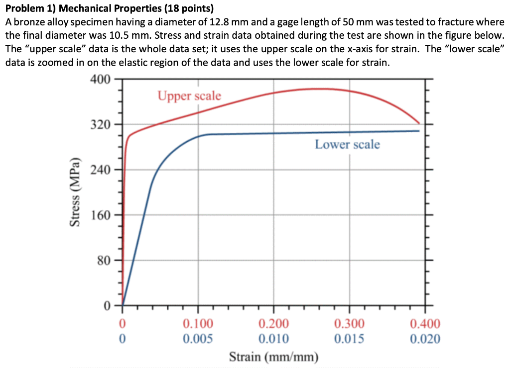 Solved Elastic Modulus ~ 100000 GPa Proportional Limit ~ 200 | Chegg.com