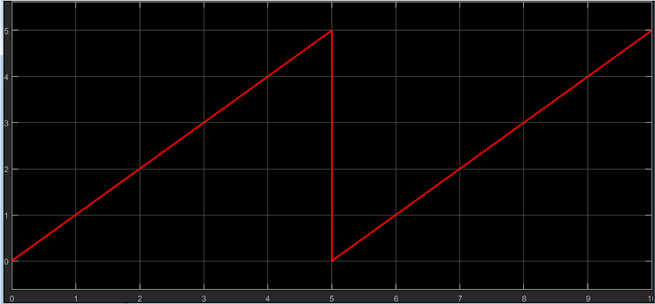 Solved Using the simulink library, plot the following | Chegg.com